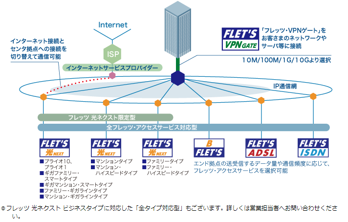 NTTが提供する「フレッツ・VPNワイド」とは？プライオ・ゲートと比較 | ITreview Labo