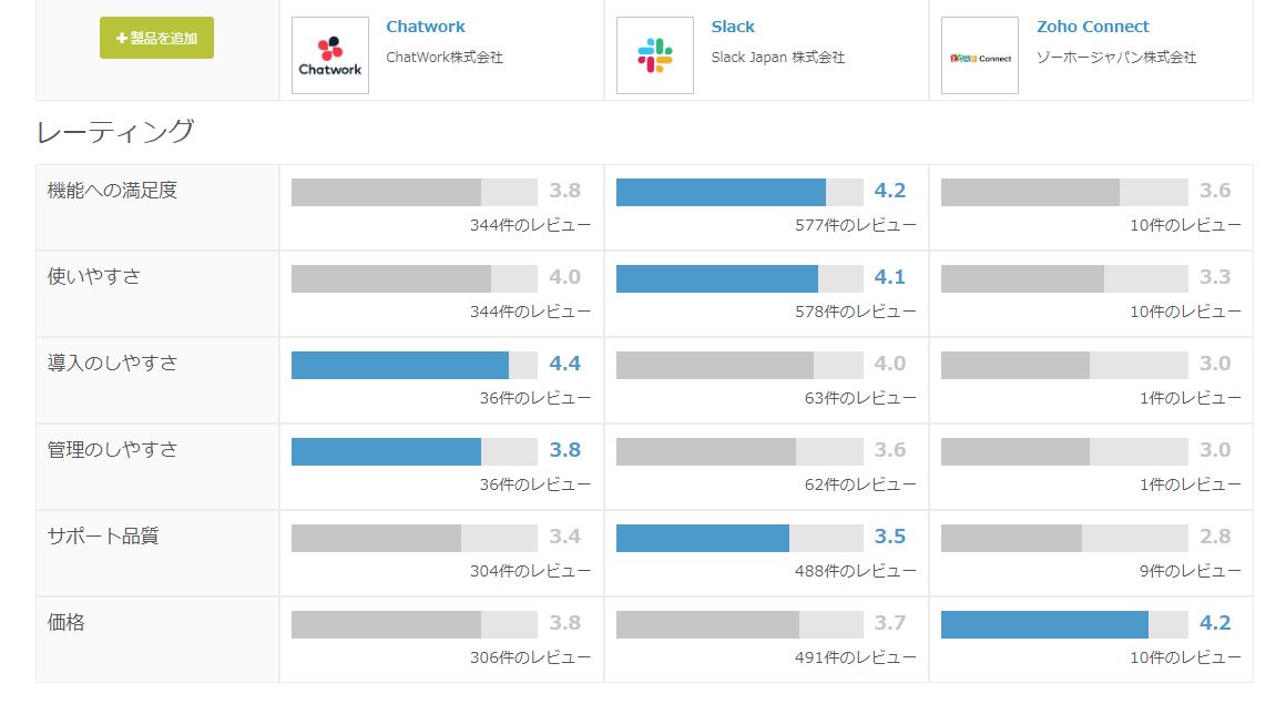 ITreview、ソフトウェア・クラウド製品のレビュー（口コミ）が1万件を突破！ | ITreview Labo