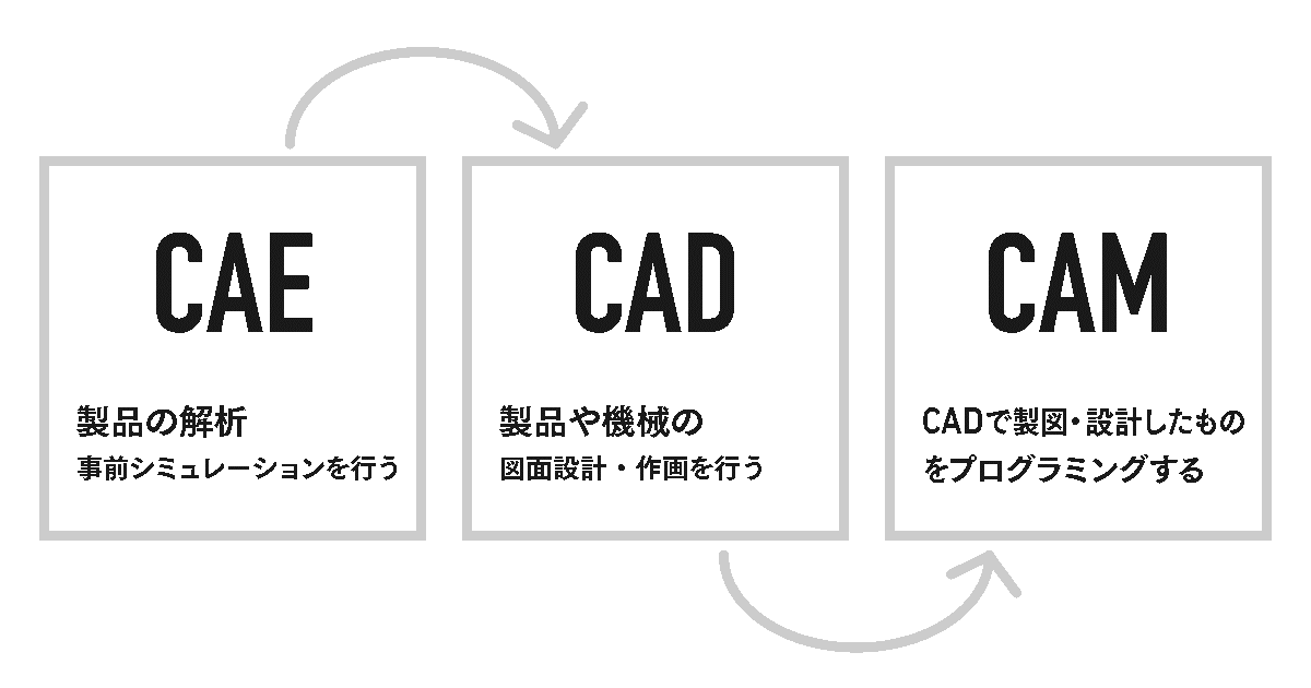いまさら聞けないCADとは？基礎知識やCAM、CAEとの違いを解説 | ITreview Labo