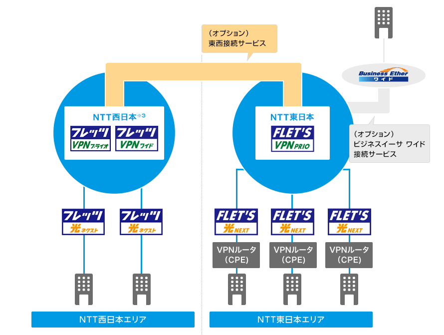 NTTの「フレッツ・VPNワイド」とは？プライオ・ゲートとの違い | ITreview Labo