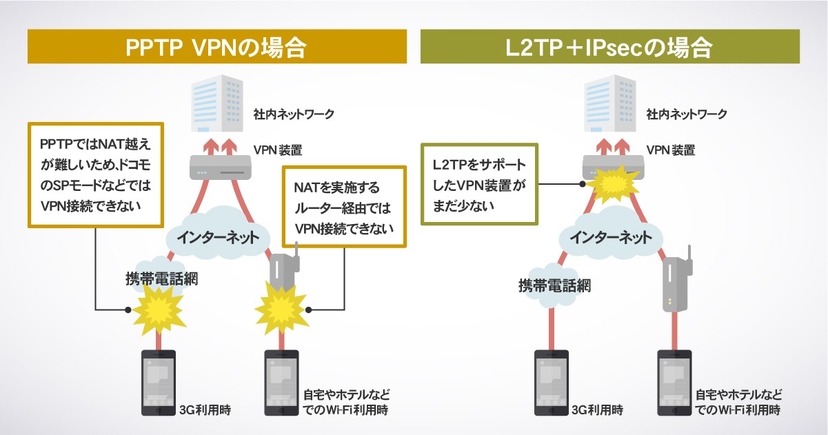 VPN for windows 10はどう設定する？PPTPやL2TPでの接続方法 | ITreview Labo