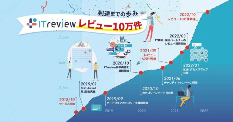 ITreview、B2B向けレビューが10万件を突破！投稿ユーザーの実態をインフォグラフィックスでご紹介。突破記念の特設サイトも公開 | ITreview Labo