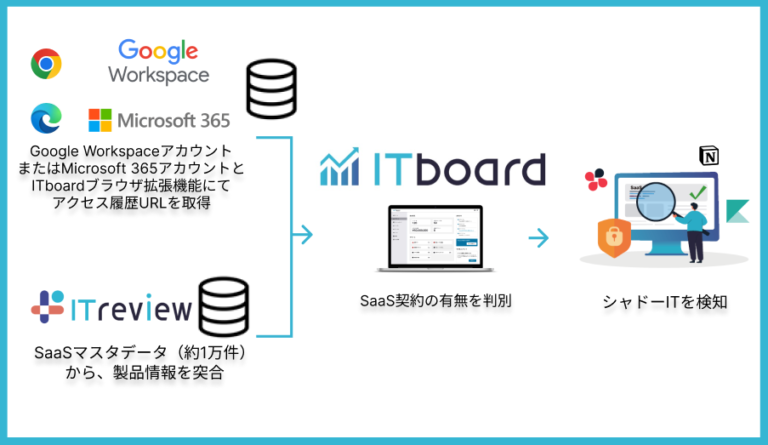 SaaS管理プラットフォーム「ITboard」が「シャドーIT検知機能」をリリース | ITreview Labo