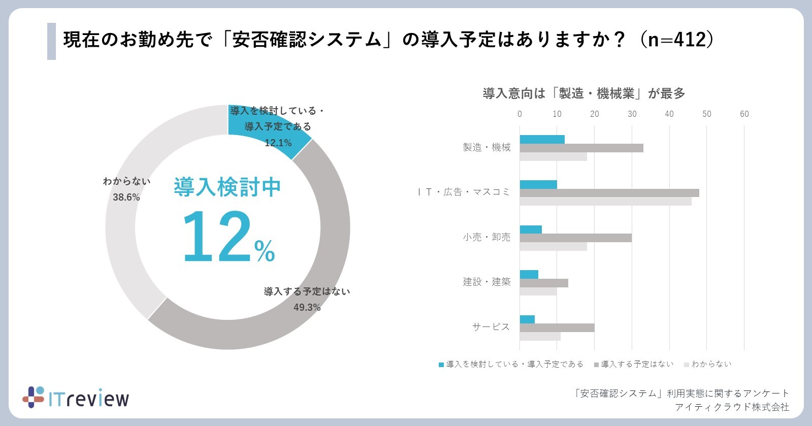 ITreview会員へ「安否確認システム」の導入実態を調査しました | ITreview Labo