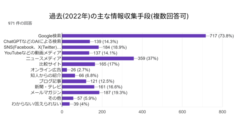 【Google検索 vs AI検索 vs SNS】ビジネス情報収集の過去と現在を徹底分析！ | ITreview Labo