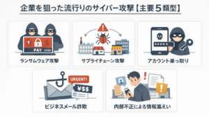【ウイルス対策だけでは守れない？】いま流行の“会社を狙うサイバー攻撃”とは？主要5類型の事例と対策を解説！